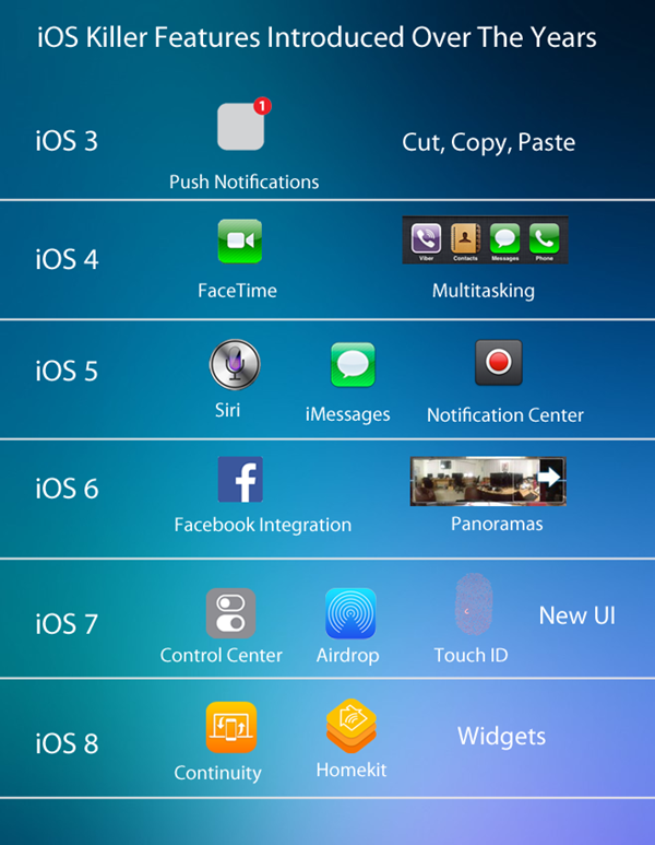 IOS 3 ~ IOS 8 歷代重點功能，你知道每一代的重大變化嗎？ | 就是教不落 - 給你最豐富的 3C 資訊、教學網站